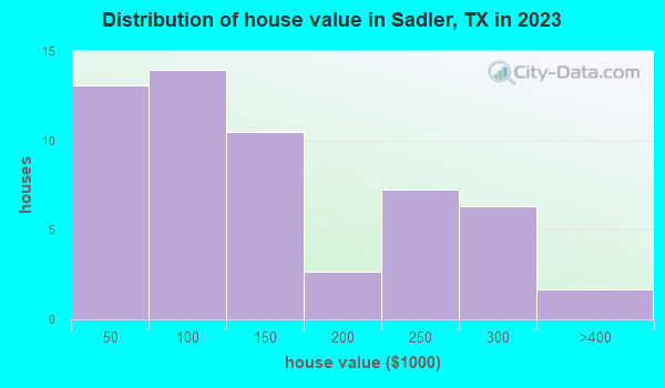 Sadler, Texas (TX 76264) profile: population, maps, real estate ...