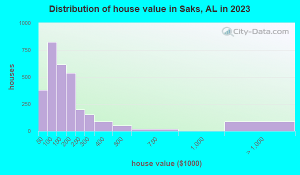Saks, Alabama (AL 36277) profile: population, maps, real estate ...