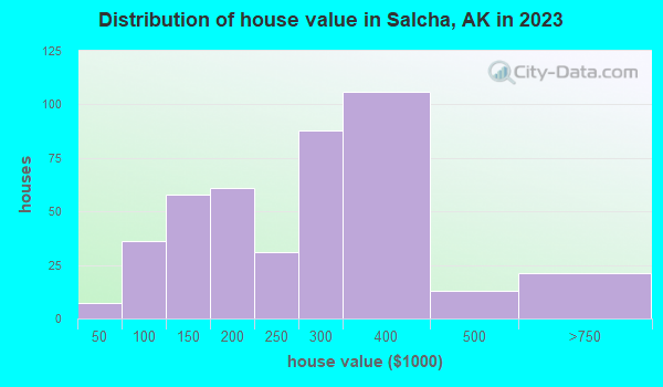 Salcha, Alaska (AK 99714) profile: population, maps, real estate ...