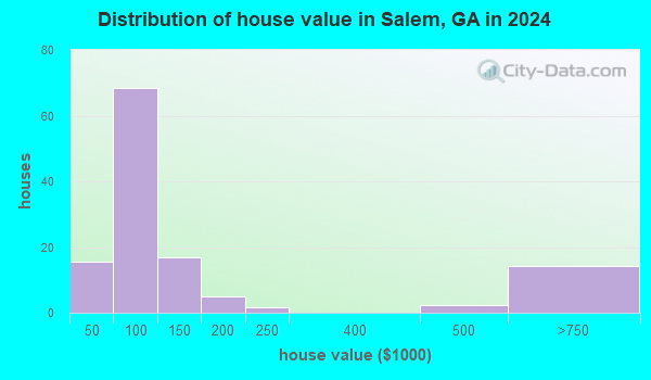 Salem, Georgia (GA 31016) profile: population, maps, real estate ...