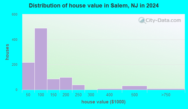 Salem, New Jersey (NJ 08079) profile: population, maps, real estate ...