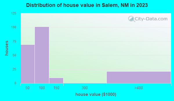 Salem, New Mexico (NM 87941) profile: population, maps, real estate ...