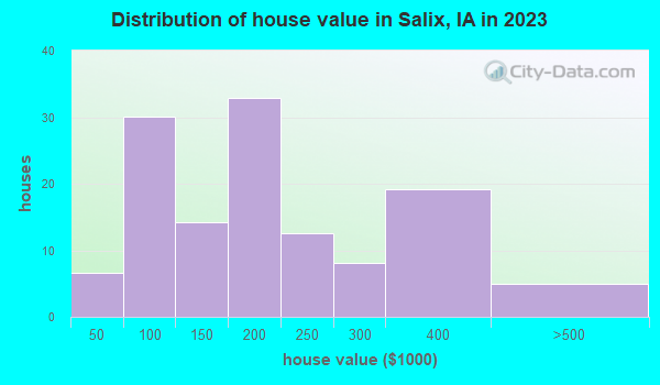 Salix, Iowa (IA 51052) profile: population, maps, real estate, averages ...