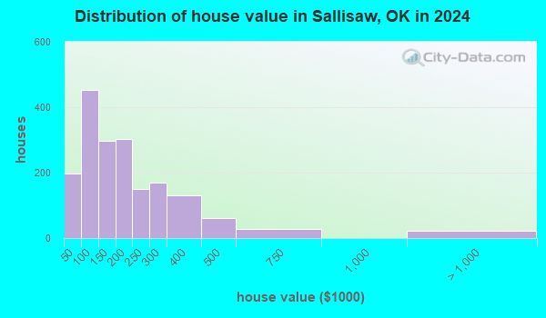 Sallisaw, Oklahoma (OK 74955) profile: population, maps, real estate ...