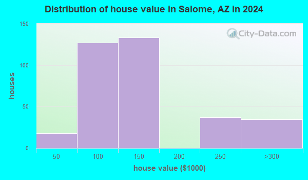 Salome, Arizona (AZ 85348) profile: population, maps, real estate ...