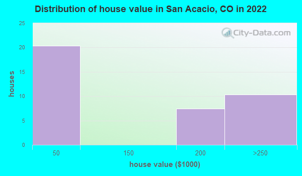 San Acacio, Colorado (CO 81151) profile: population, maps, real estate ...
