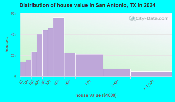 San Antonio, TX (Texas) Houses, Apartments, Rent, Mortgage Status, Home ...
