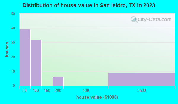 San Isidro, Texas (TX 78588) profile: population, maps, real estate ...