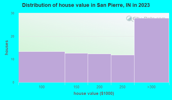 San Pierre, Indiana (IN 46374) profile: population, maps, real estate ...