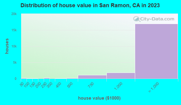 San Ramon, California (CA 94583) profile: population, maps, real estate ...