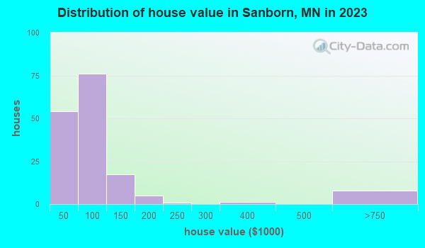 Sanborn, Minnesota (MN 56083) profile: population, maps, real estate ...