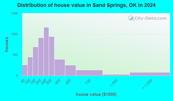 Sand Springs, Oklahoma (OK) profile: population, maps, real estate ...
