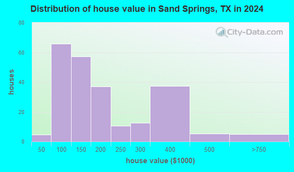 Sand Springs, Texas (TX) profile: population, maps, real estate ...