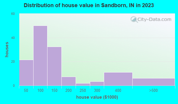 Sandborn, Indiana (IN 47578) profile: population, maps, real estate ...