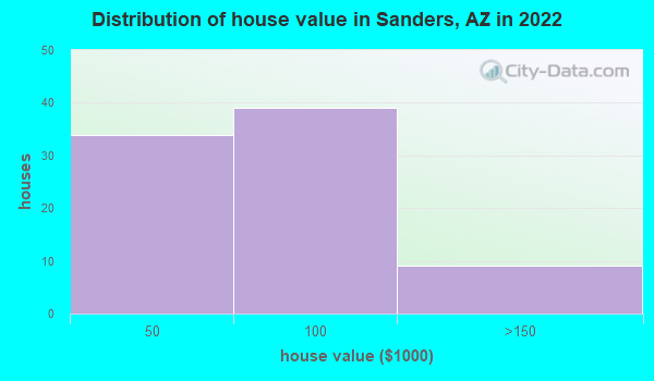 Sanders, Arizona (AZ) profile: population, maps, real estate, averages ...