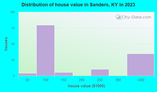 Sanders, Kentucky (KY 41083) profile: population, maps, real estate ...