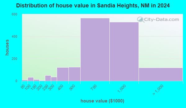 Sandia Heights, New Mexico (NM) profile: population, maps, real estate ...