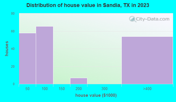 Sandia, Texas (TX 78383) profile: population, maps, real estate ...