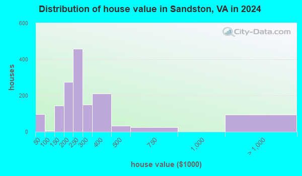 Sandston, Virginia (VA 23250) profile: population, maps, real estate ...