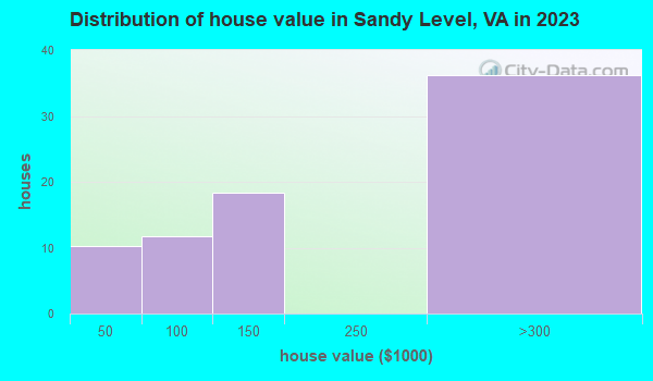 Sandy Level, Virginia (VA 24054) profile: population, maps, real estate ...