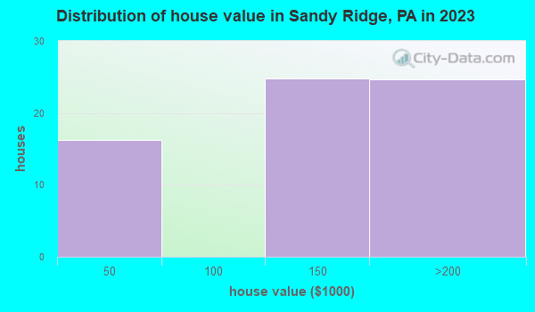 Sandy Ridge, Pennsylvania (PA 16677) profile: population, maps, real ...