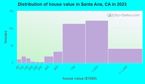 Santa Ana, California (CA 92701, 92707) profile: population, maps, real ...