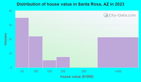 Santa Rosa, Arizona (AZ 85634) profile: population, maps, real estate ...