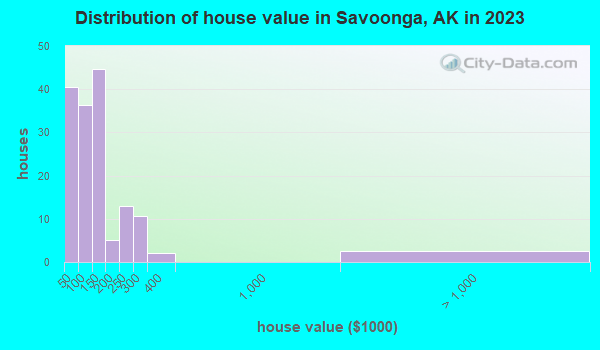 Savoonga, Alaska (AK 99769) profile: population, maps, real estate ...