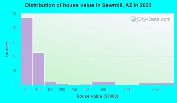 Sawmill, Arizona (AZ 86549) profile: population, maps, real estate ...