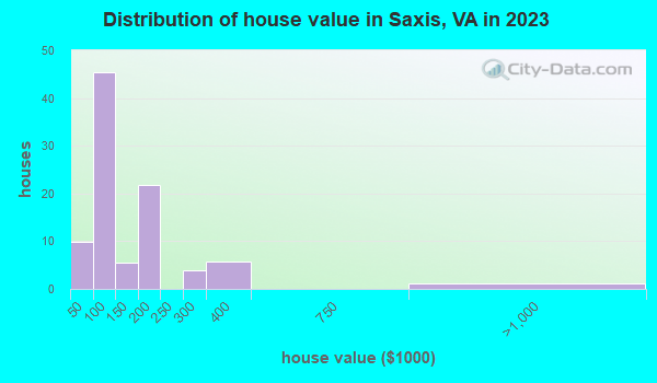 Saxis, Virginia (VA 23427) profile: population, maps, real estate ...