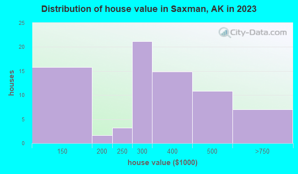 Saxman, Alaska (AK 99901) profile: population, maps, real estate ...