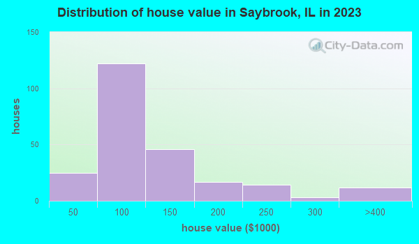 Saybrook, Illinois (IL 61770) profile: population, maps, real estate ...