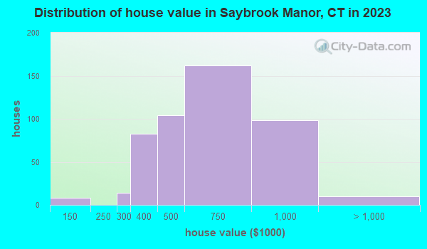 Saybrook Manor, Connecticut (CT 06475) profile: population, maps, real ...