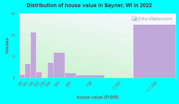 Sayner, Wisconsin (WI 54560) profile: population, maps, real estate ...