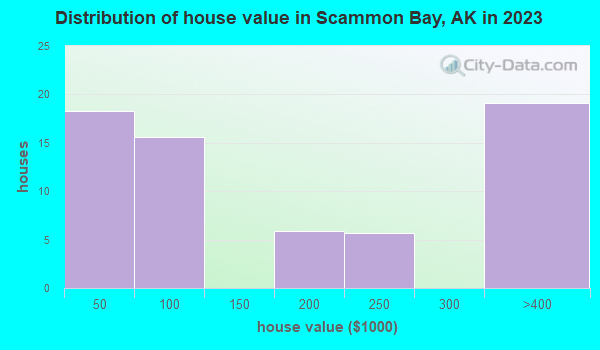 Scammon Bay, Alaska (AK 99662) profile: population, maps, real estate ...