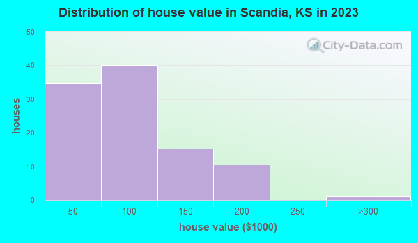 Scandia, Kansas (KS 66966) profile: population, maps, real estate ...