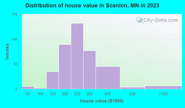 Scanlon, Minnesota (MN 55720) profile: population, maps, real estate ...