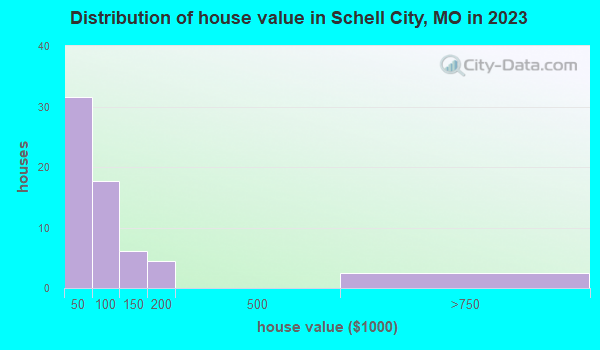Schell City, Missouri (MO 64783) profile: population, maps, real estate ...