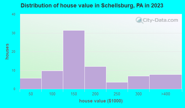 Schellsburg, Pennsylvania (PA 15559) profile: population, maps, real ...