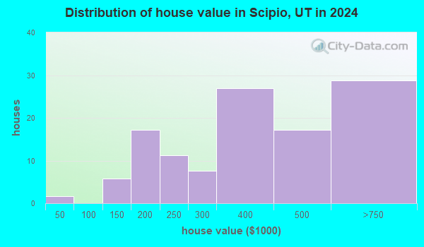 Scipio, Utah (UT 84656) profile: population, maps, real estate ...