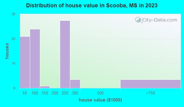 Scooba, Mississippi (MS 39358) profile: population, maps, real estate ...