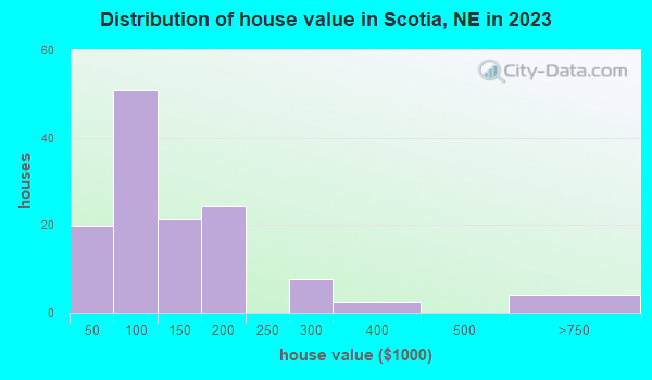Scotia, Nebraska (NE 68875) profile: population, maps, real estate ...