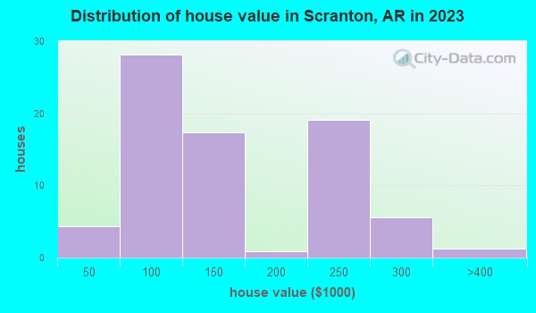 Scranton, Arkansas (AR 72863) profile: population, maps, real estate ...