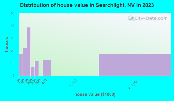 Searchlight, Nevada (NV 89046) profile: population, maps, real estate ...