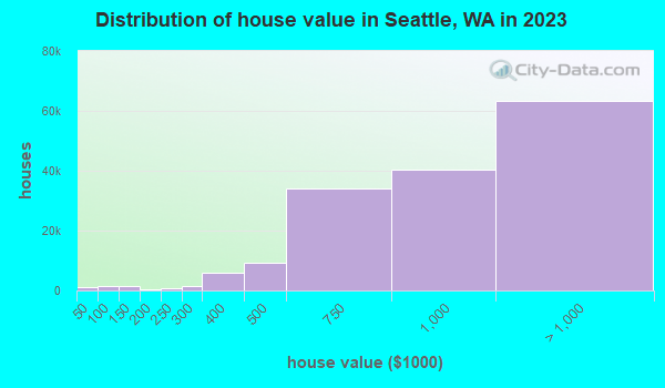 Seattle, WA (Washington) Houses, Apartments, Rent, Mortgage Status ...