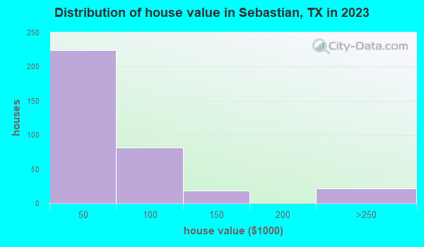 Sebastian, Texas (TX 78594) profile: population, maps, real estate ...