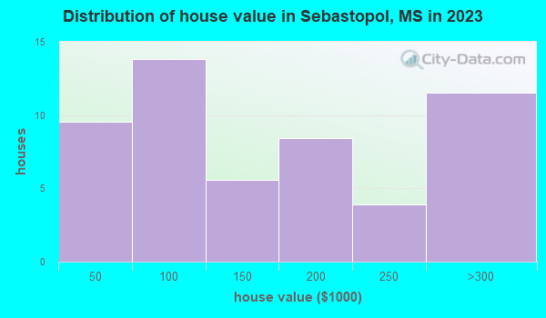 Sebastopol, Mississippi (MS 39189, 39359) profile: population, maps ...
