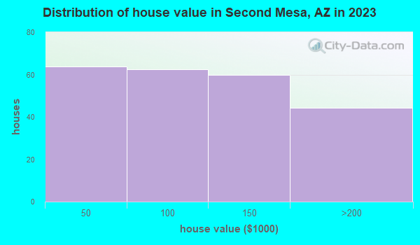Second Mesa, Arizona (AZ 86043) profile: population, maps, real estate ...