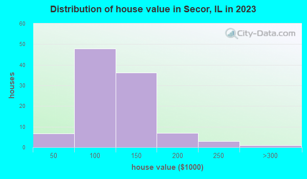 Secor, Illinois (IL 61771) profile: population, maps, real estate ...