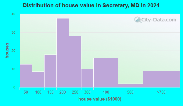 Secretary, Maryland (MD 21664) profile: population, maps, real estate ...